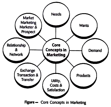 Core Marketing Concepts - College Hive